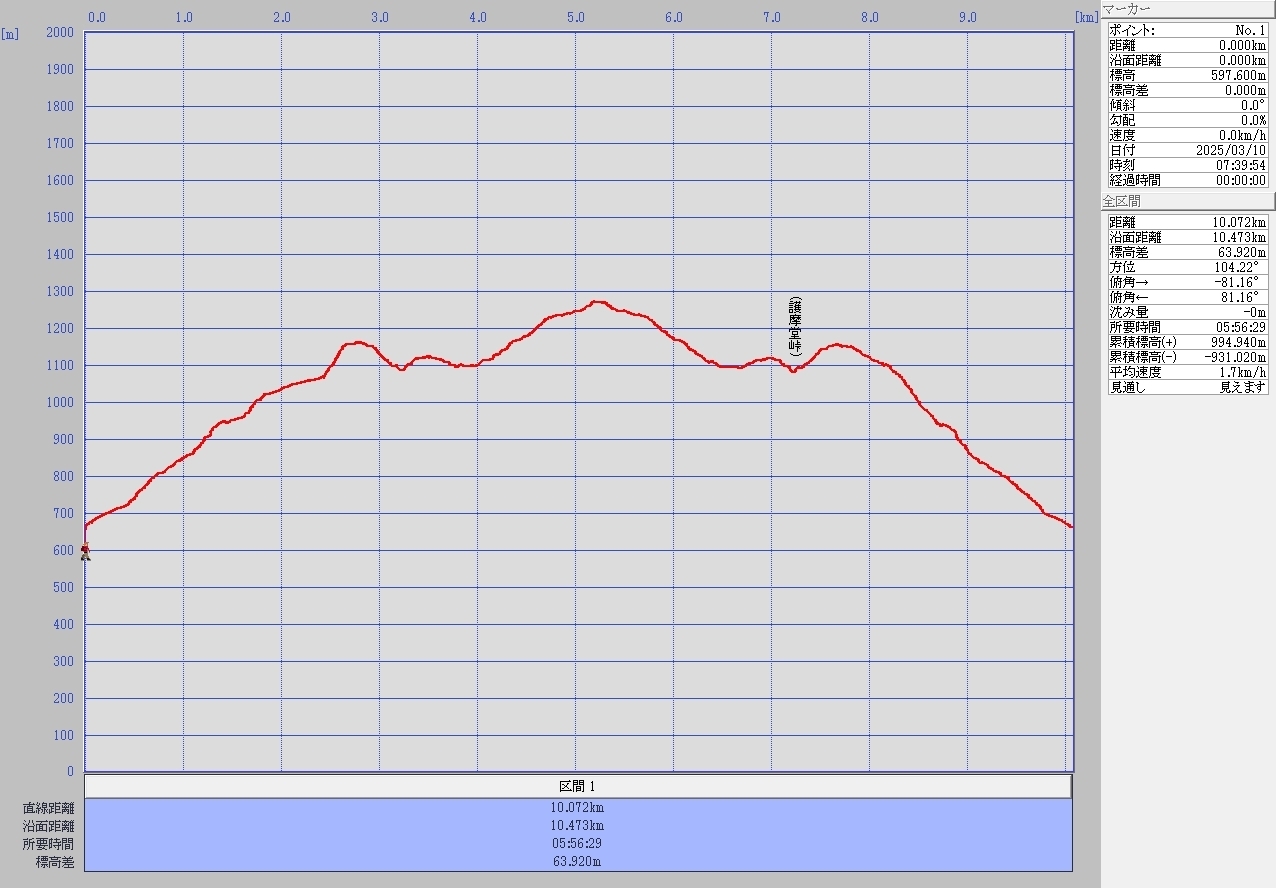 加越国境護摩堂山（1152m）からこつぶり山（1264m）雪の稜線歩き: JA9LSZ Blog