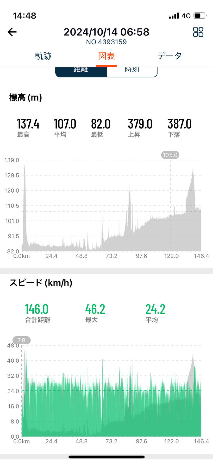 秋のビワイチ 146Km走破！: JA9LSZ Blog